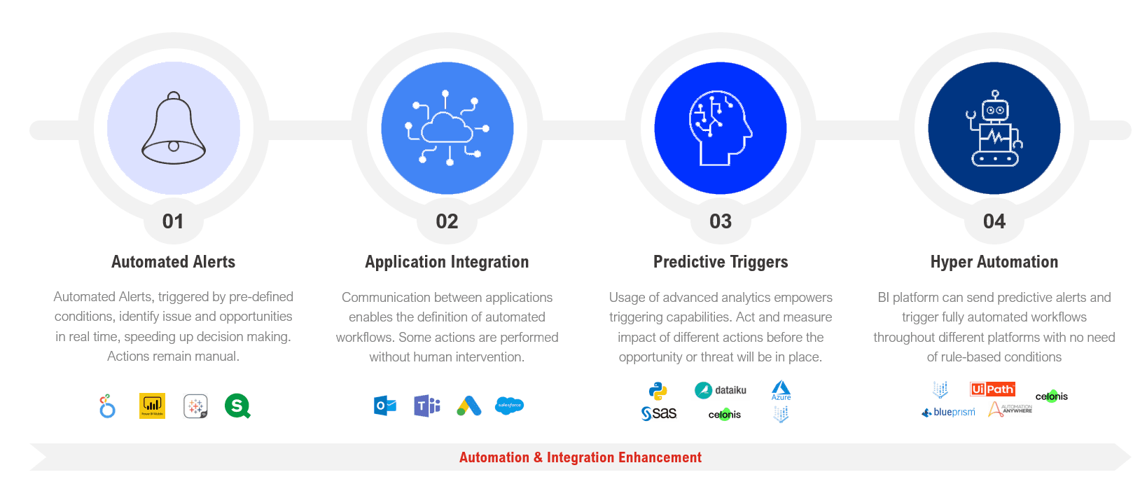 Active Intelligence: The Evolution of BI
